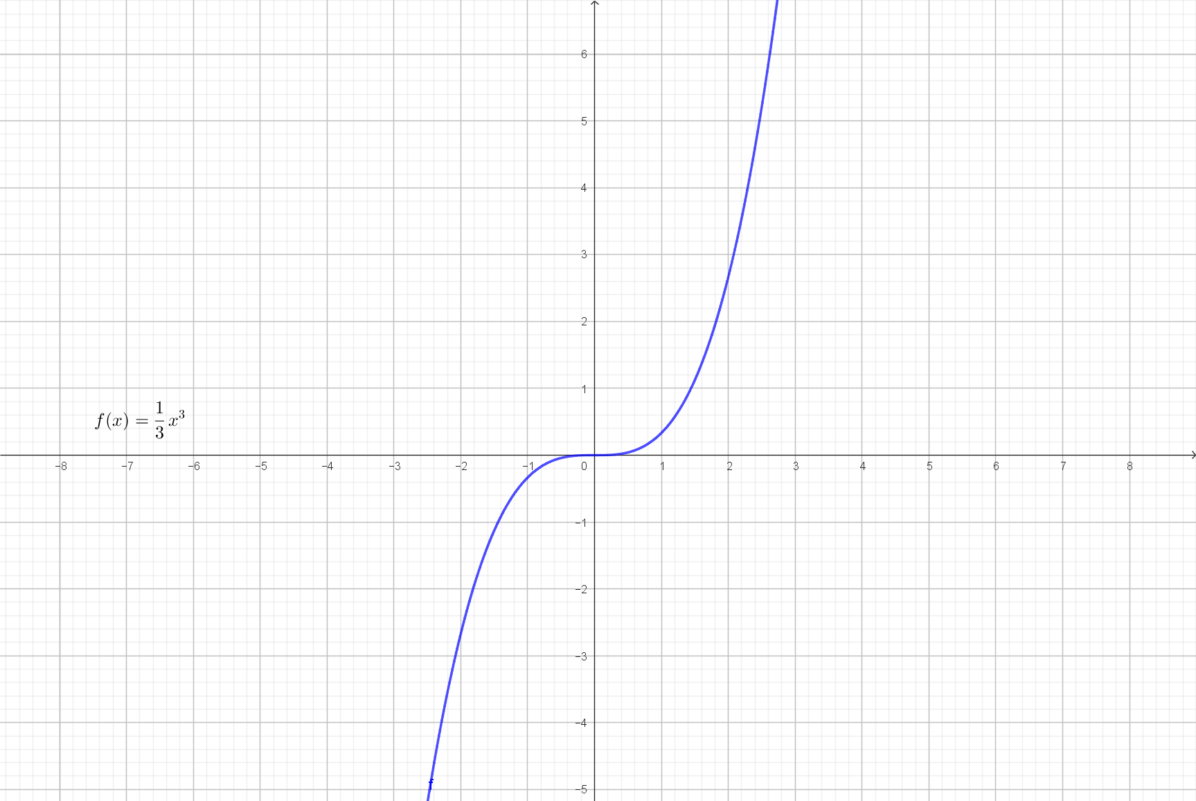 Arbeitsblatt Graphisches Ableiten Mathematik Tutory De