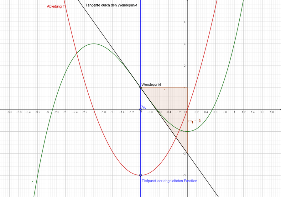 Arbeitsblatt Graphisches Ableiten Mathematik Tutory De